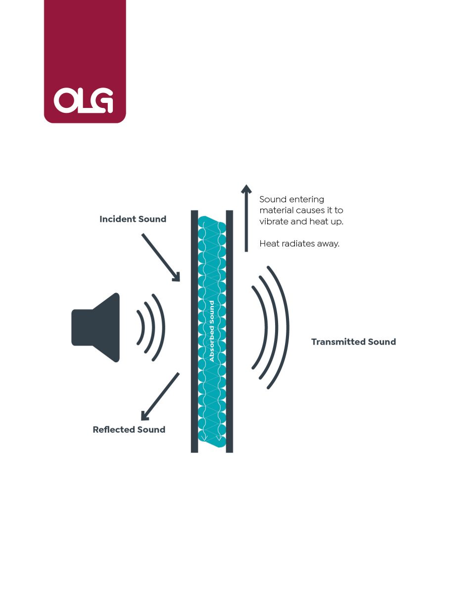 How Do Ceiling Baffles Work? | OLG Office